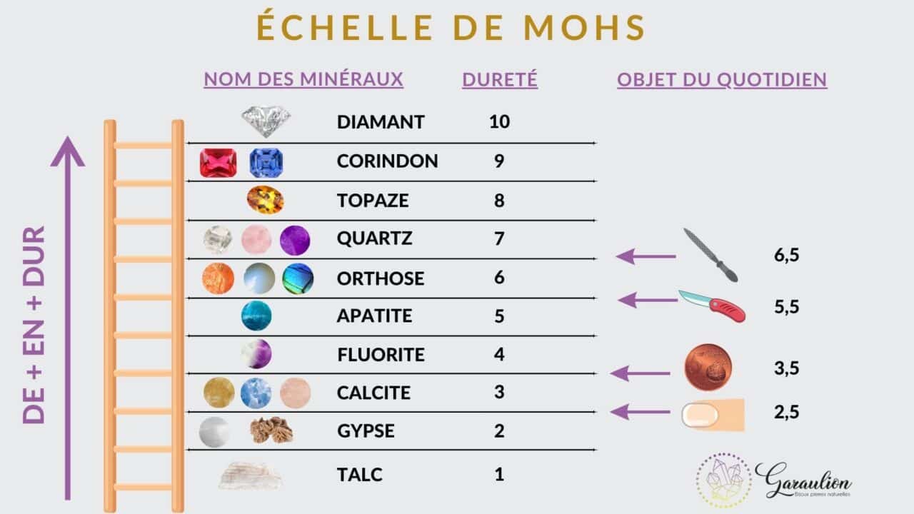 Tout savoir sur l'échelle de Mohs - Tableau dureté des pierres - Garaulion